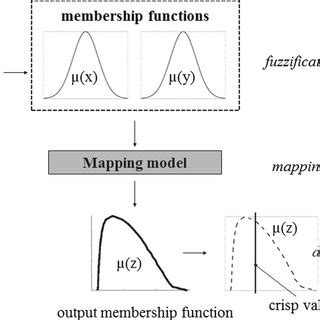 Steps Of The Fuzzy Analysis Download Scientific Diagram
