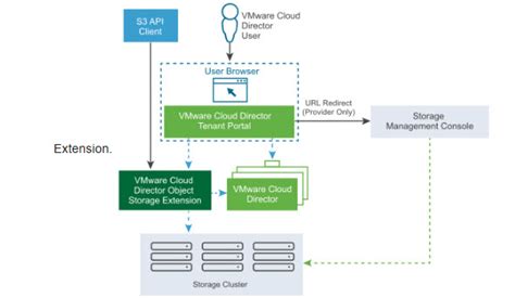 Blogs It Vmware Cloud Director Object Storage Extension