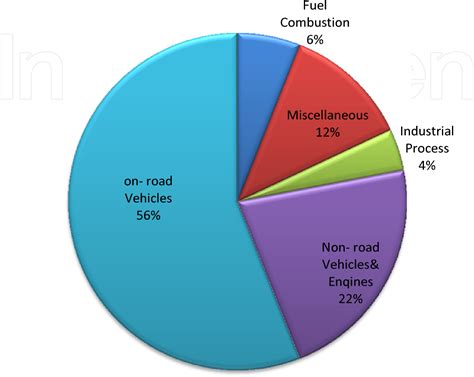Environment Pollution Chart