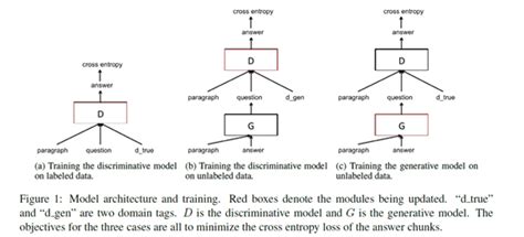 Semi Supervised Qa With Generative Domain Adaptive Nets 知乎