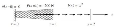 Solved The Bar In The Figure Is Under Axial Stress The Bar Chegg
