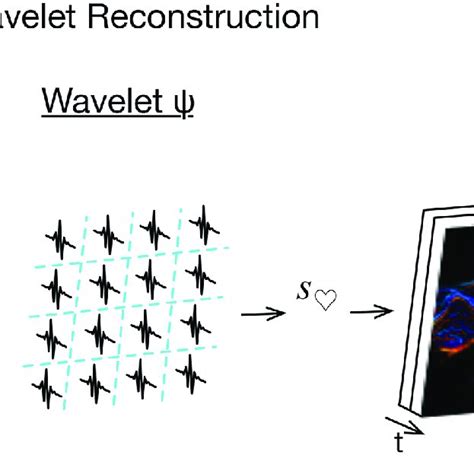 3d haar wavelet decomposition download scientific diagram