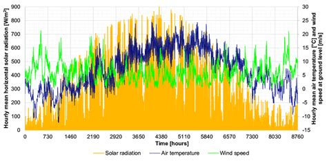 The Mean Hourly Air Temperature Horizontal Solar Radiation And Wind Download Scientific