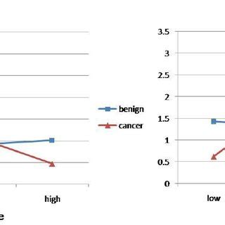 A Way Interaction Between Coherence Sex And Tumor On Growth And Download Scientific Diagram