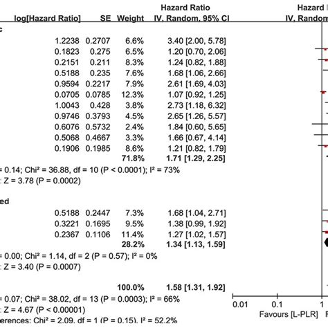forest plot reflects the association between plr and dfs download