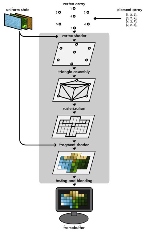 An Intro To Modern Opengl 1 The Graphics Pipeline
