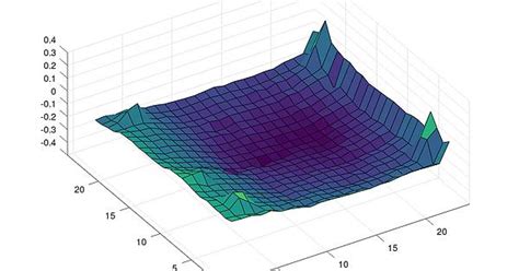Ender 3 Pro 529 Points Inductive Probe Mapping At 25ºc And 100ºc Album On Imgur