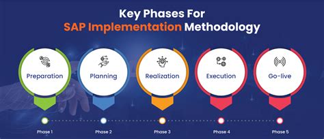 Sap Project Life Cycle Phases Sap Ipd Collaboration