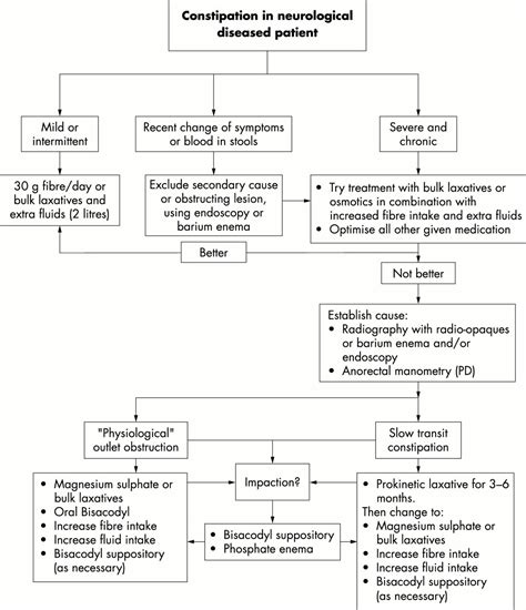 Constipation In Neurological Diseases Journal Of Neurology