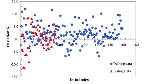 Relative Deviation Of Outcomes Of Least Square Support Vector Machine