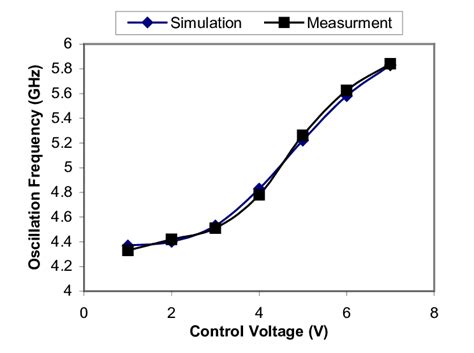 measured vs modeled tuning characteristics new spice model