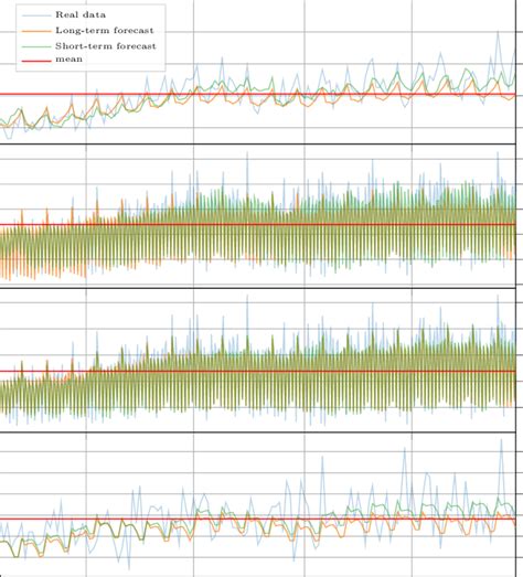 forecasts performed by the best models for each series and each