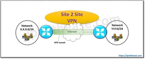 Types Of Virtual Private Network VPN Its Protocol IP With Ease