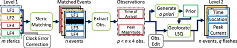 Flowchart Describing The Geolocation Data Processing For Generating The