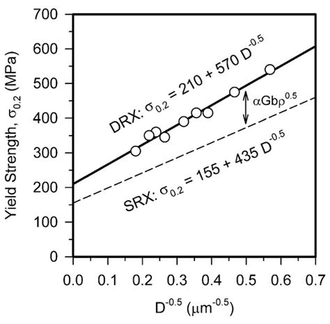 Metals Special Issue Dynamic Recrystallization Behavior Of Metallic