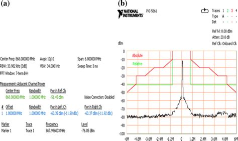 A Center Frequency Offset B Power Spectral Density Of Developed Sensor Node Download