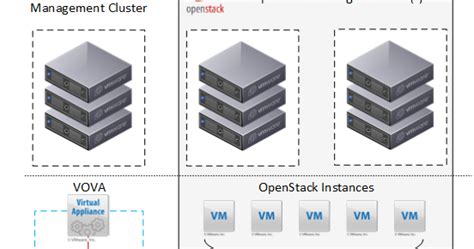 Hostile Coding Vmware Automate Openstack Vapp Deployment Using Powercli