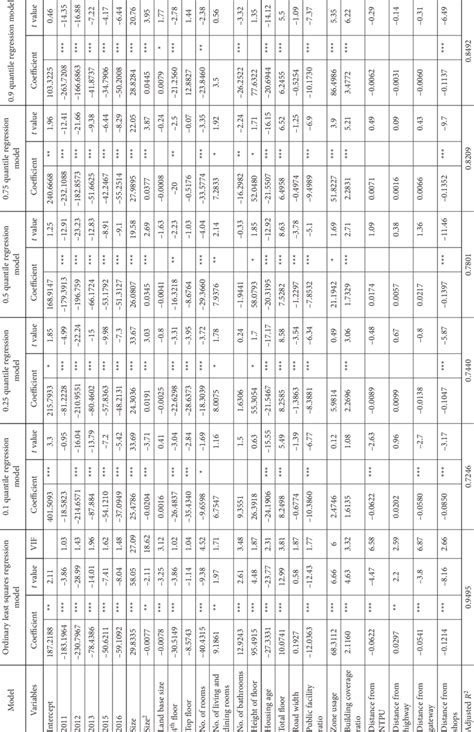 Housing Total Price Model Results Of Ols And Quantile Regression