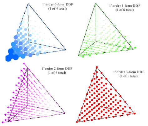 Illustration Of 1st Order Discrete Differential Forms On A Tetrahedral Download Scientific