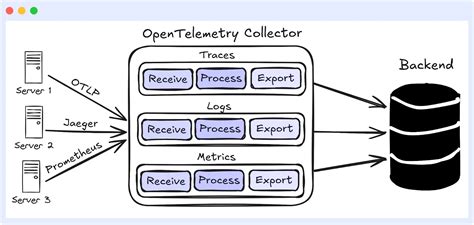 Opentelemetry Vs Prometheus Complete Comparison Guide