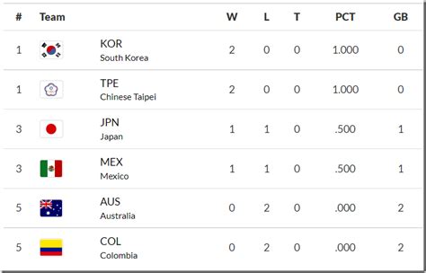 台灣隊全勝晉級首戰對韓國 Wbsc U23 世界杯棒球賽超級循環複賽 戰績 賽程 比分 線上直播轉播資訊整理 Saydigi Tech