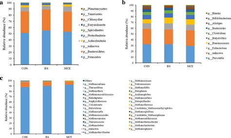 Phylogenetic Distribution Of Sequences In GH13 Assigned To The