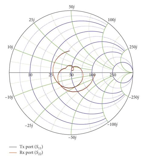 Measured Input Impedance Reflection Coefficient And Interport