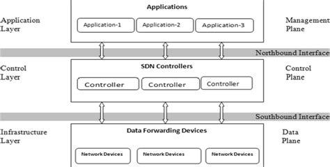 Software Defined Networks Architecture Download Scientific Diagram