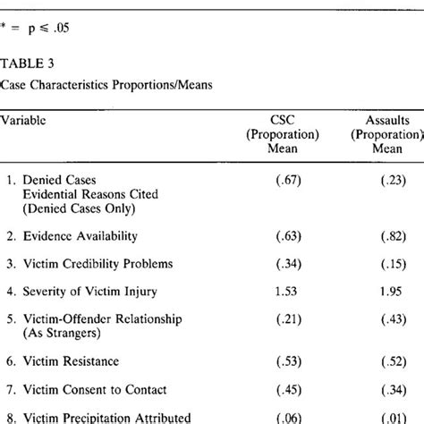 Discriminate Function Analysis On Sexual And Non Sexual Assaults