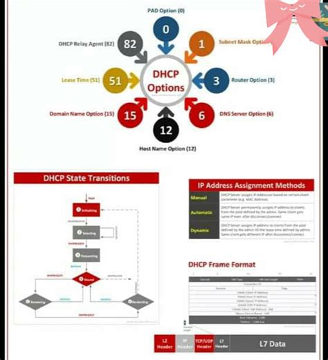 network walks dhcp summary cheat sheet part2 facebook
