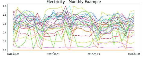 Example Of Electricity Monthly Multivariate Time Series Download
