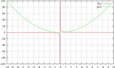Smooth transition between functions with tanh Jörg Rädler
