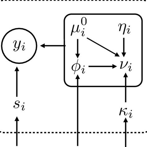 A Diagram Of The Dependence Structure In Our Statistical Model Of Download Scientific Diagram