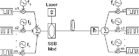 Figure 1 From Simulation Of Intermodulation Distortion In Fiber Radio
