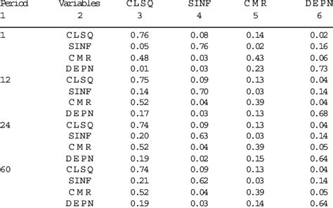 forecast error variance decomposition table 3 forecast error variance