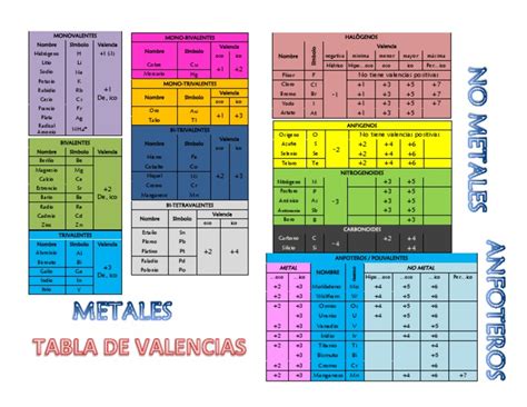 Tabla De Valencias A Colores Pdf Metales De Transición Materiales