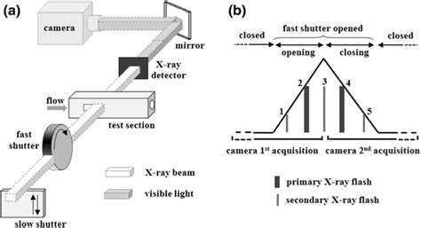 Ultra Fast X Ray Imaging A Schema Of High Frequency Imaging At The