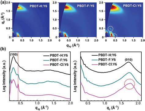 A The 2d Gixs Patterns Of The Pbdt‐x Y6 Blend Films And B Their