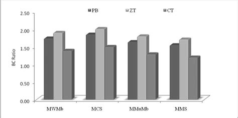 Interaction Effects Of Long Term Tillage Practices And Legume