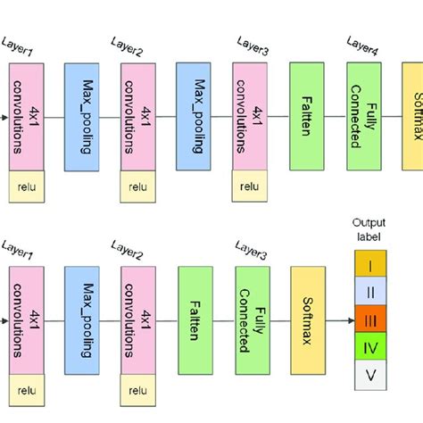 The Architecture Of The One Dimensional Convolutional Neural Network