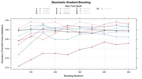 The Cross Validation Profiles For A Stochastic Gradient Boosting Model