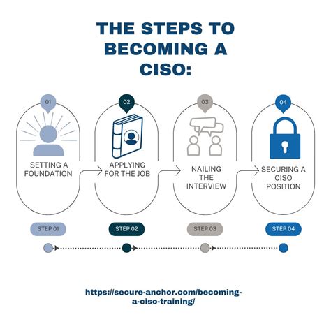 Secure Anchor Consulting On Linkedin Cybersecurity Training Ciso Expertise Certification