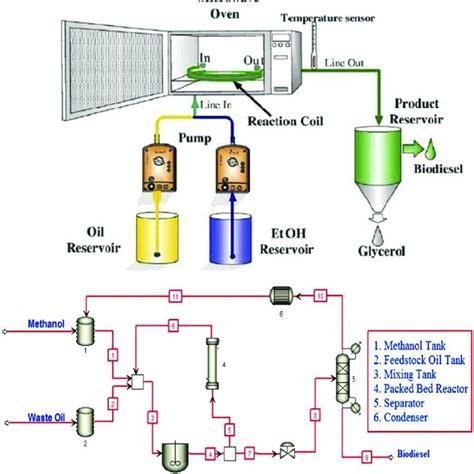 Schematic Representations Of A Continuous Flow Reactor For Biodiesel Download Scientific