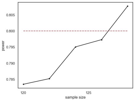 4 6 Power Analysis By Simulation Introduction To Statistics And Data Science