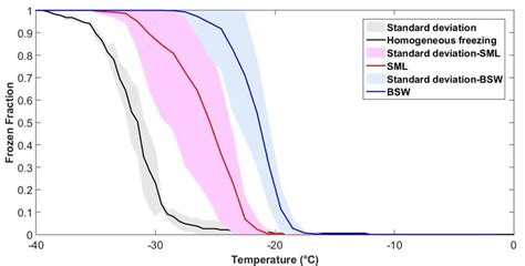 Frozen Fraction Curves For The Sea Surface Microlayer Sml Red Line Download Scientific