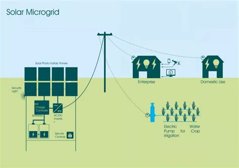 Microgrid Solar System Installation Service In Ahmedabad Id