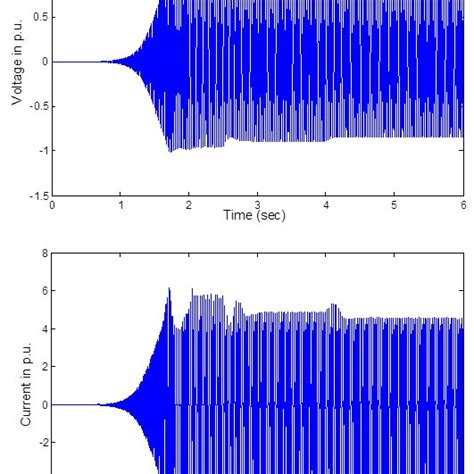 A Source Voltage And Current Waveforms B Load Voltage And Current