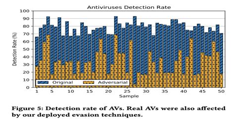 No Need To Teach New Tricks To Old Malware Winning An Evasion Challenge With Xor Based