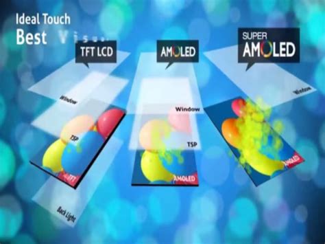 Màn hình LCD IPS OLED AMOLED Super AMOLED Retina là gì