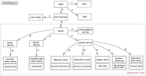 System Design Cheatsheet Online Marketplace Rleetcode